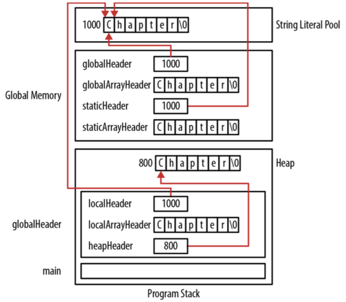 UAUCP_Chapter5 : Pointers and Strings